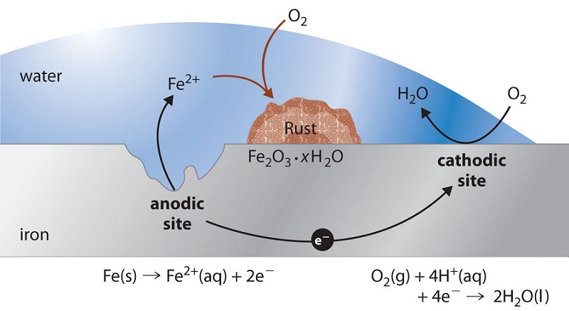 8.4: Corrosion and Explosion - Chemistry LibreTexts
