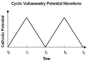 Lab 1: Cyclic Voltammetry - Chemistry LibreTexts