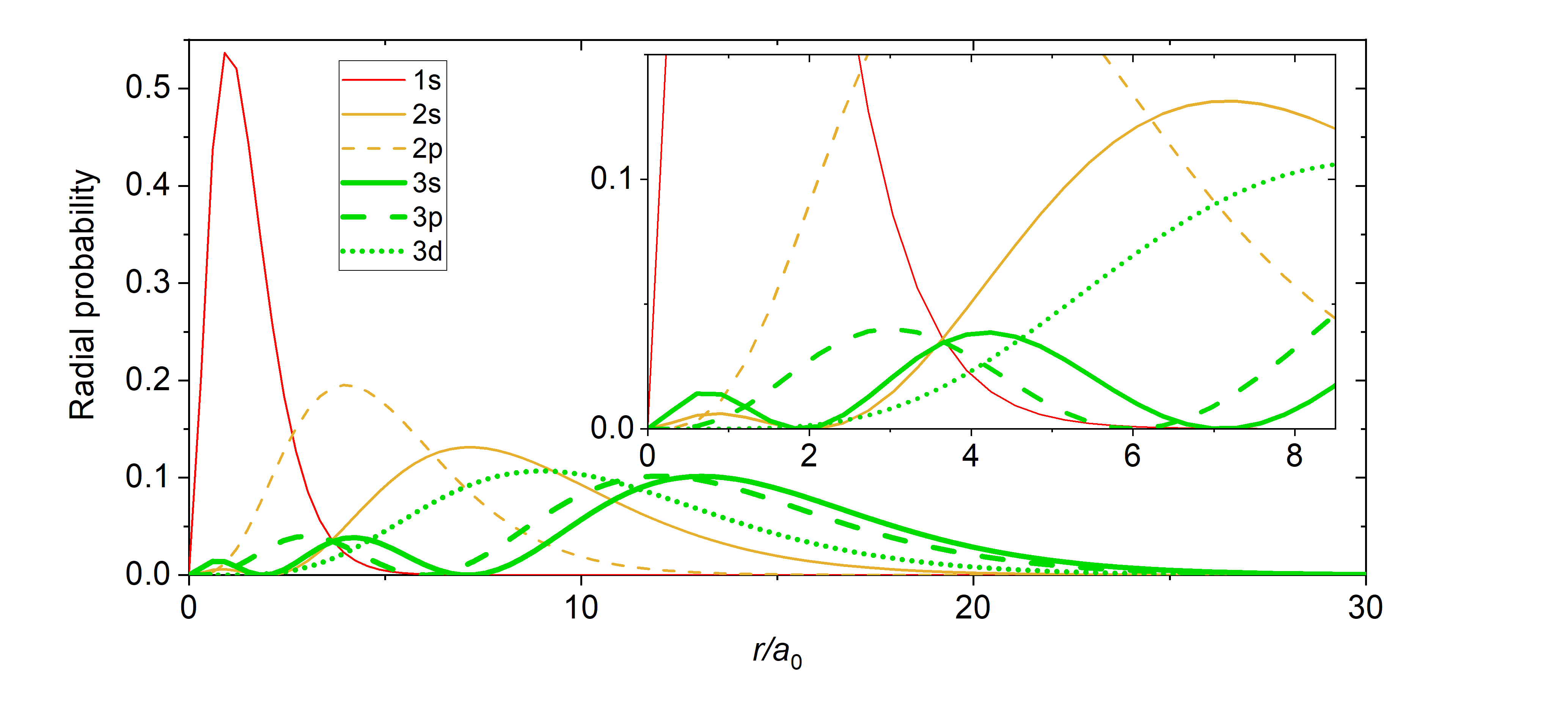 2.2.2: Quantum Numbers and Atomic Wave Functions - Chemistry LibreTexts