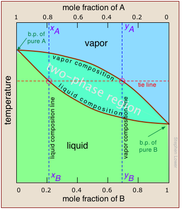 8.9: Distillation - Chemistry LibreTexts