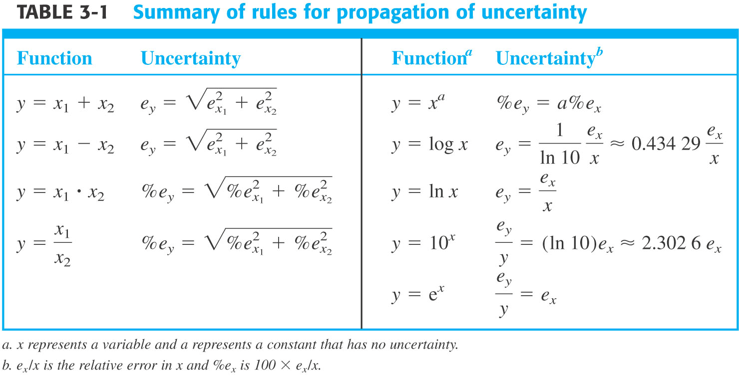 Error And Propagation Of Error Chemistry Libretexts