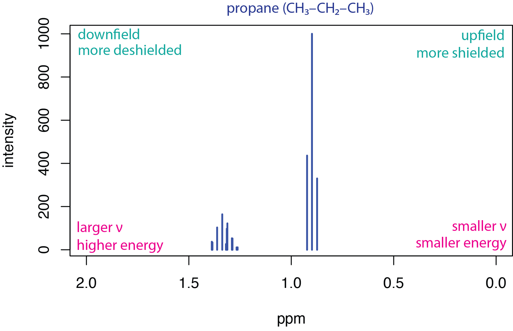 19.2: Environmental Effects on NMR Spectra - Chemistry LibreTexts