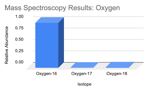 Determining Climate Change with Isotopes in Environmental and Green ...