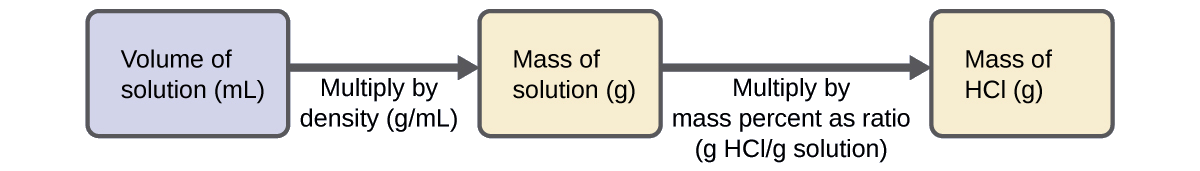 6.5: Other Units for Solution Concentrations - Chemistry LibreTexts