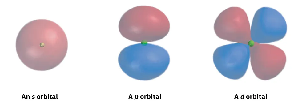 1.3: Atomic Structure - Orbitals - Chemistry LibreTexts