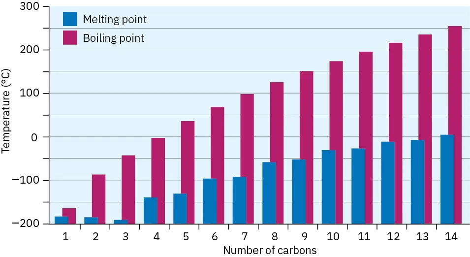 3.6: Properties of Alkanes - Chemistry LibreTexts