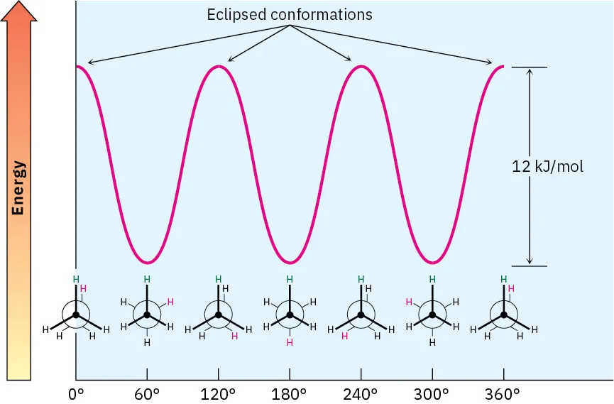 3.2: Conformations of Ethane - Chemistry LibreTexts