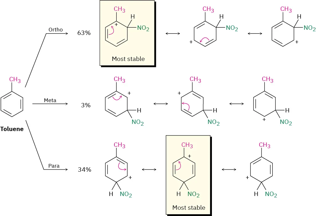 16.4: Substituent Effects in Electrophilic Substitutions - Chemistry ...