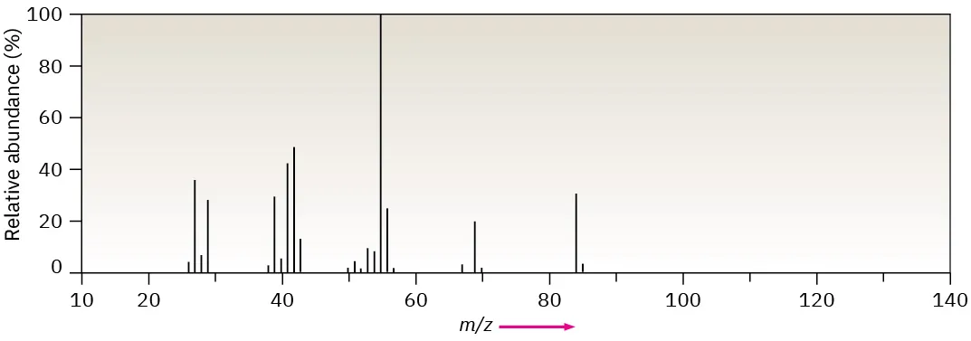 12.2: Interpreting Mass Spectra - Chemistry LibreTexts