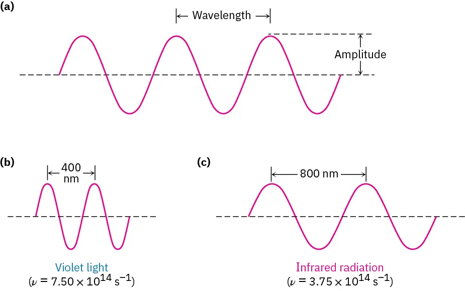 12.5: Spectroscopy and the Electromagnetic Spectrum - Chemistry LibreTexts