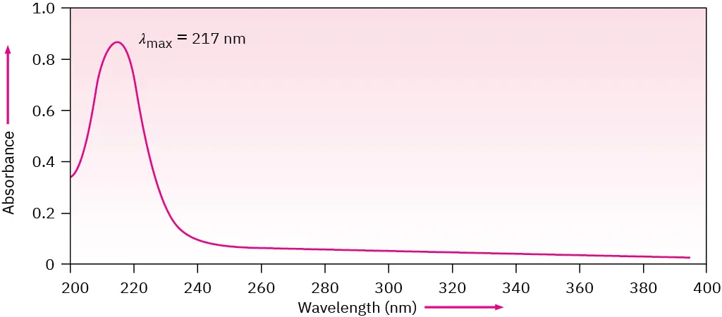 14.8: Ultraviolet Spectroscopy - Chemistry LibreTexts