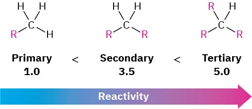 10.3: Preparing Alkyl Halides from Alkanes - Radical Halogenation ...