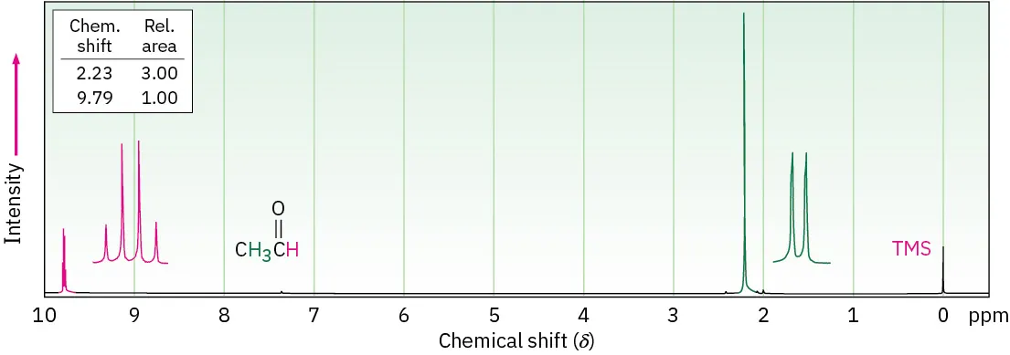19.15: Spectroscopy of Aldehydes and Ketones - Chemistry LibreTexts