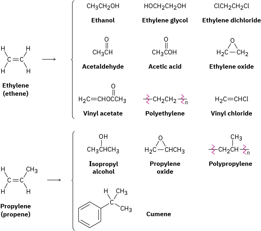 7.1: Industrial Preparation and Use of Alkenes - Chemistry LibreTexts
