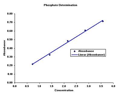 5.8: The Colourimetric determination of Phosphate - Chemistry LibreTexts