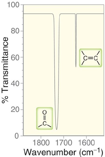 13.9: Interpreting Infrared Spectra - Chemistry LibreTexts