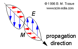 Electromagnetic Waves - Chemistry LibreTexts