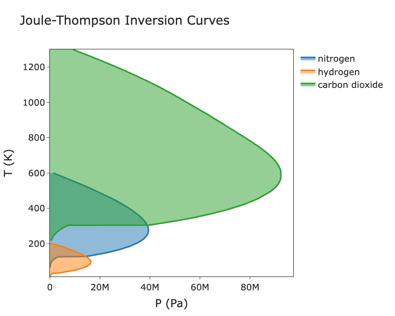 1.4: Joule-Thompson Coefficient - Chemistry LibreTexts