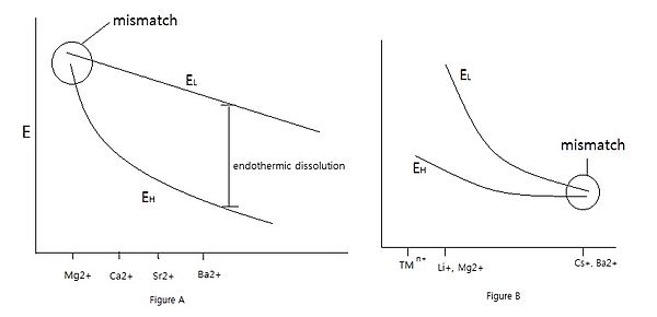 6.7: Lattice energies and solubility - Chemistry LibreTexts