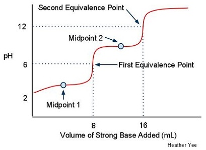 Titration of a Weak Polyprotic Acid - Chemistry LibreTexts