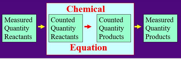 4.1: Stoichiometry - Chemistry LibreTexts