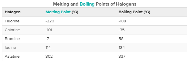6.12: Halogens - Chemistry LibreTexts