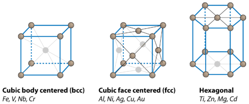 8.11: Crystal Structure of Metals - Chemistry LibreTexts