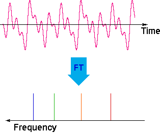 14.2: Fourier Transform NMR - Chemistry LibreTexts