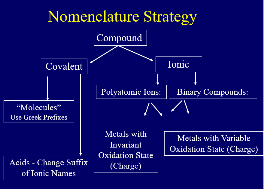 Naming Ionic Compounds Naming Ionic Compounds
