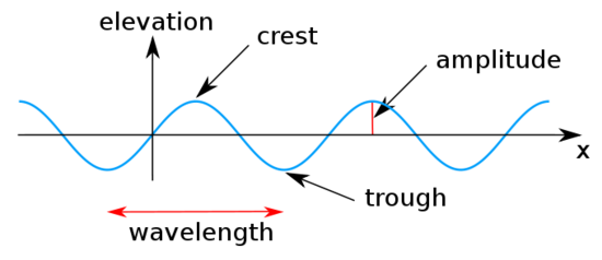 Wave Diagram Chem